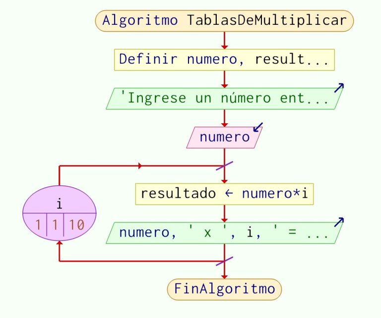 Algoritmo que imprima las Tablas de Multiplicar